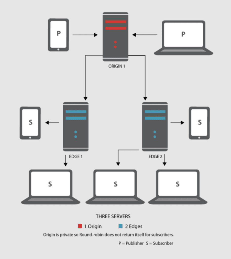 Clustering-How to Scale Red5 Pro - Red5