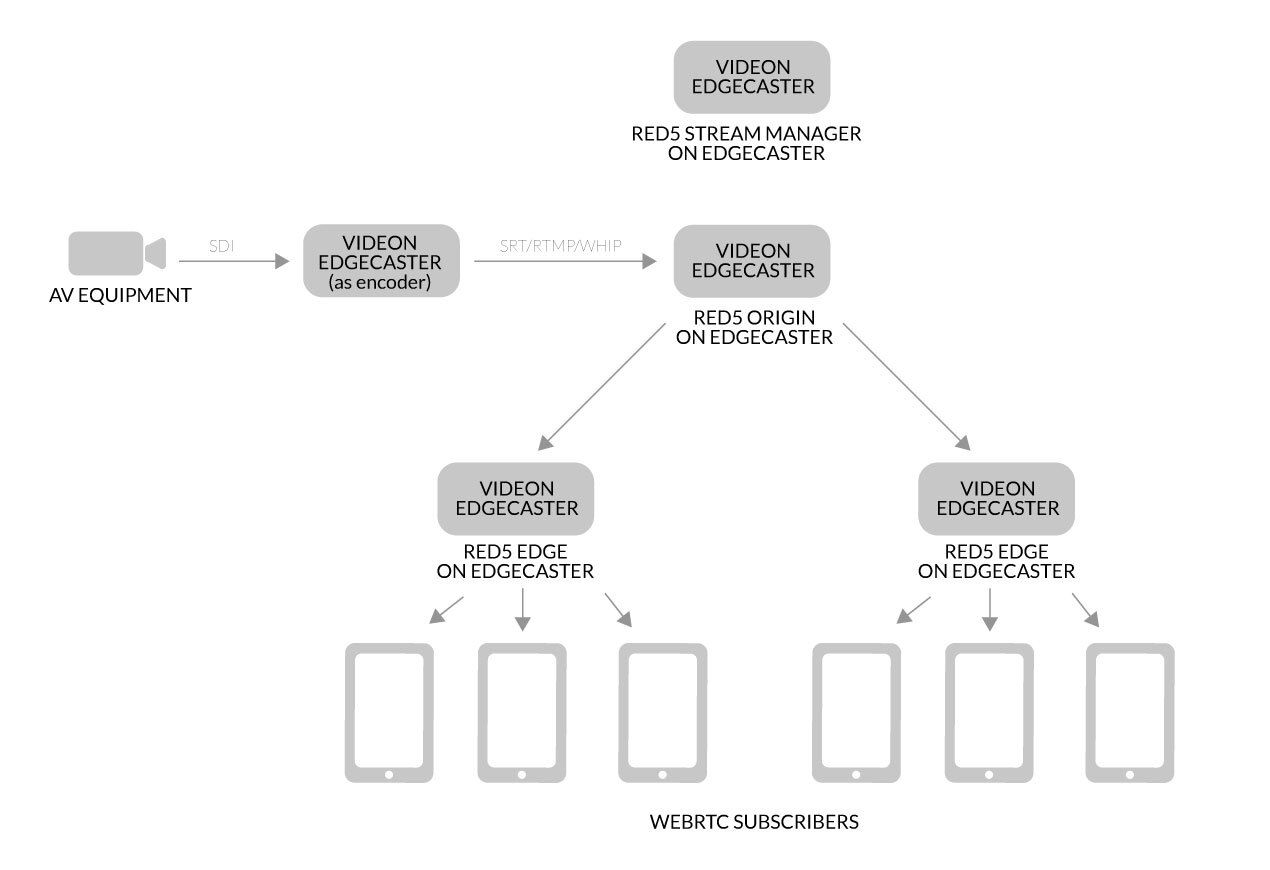 Videon Partnership Offers End-to-End Real-Time Latency Solution - Red5