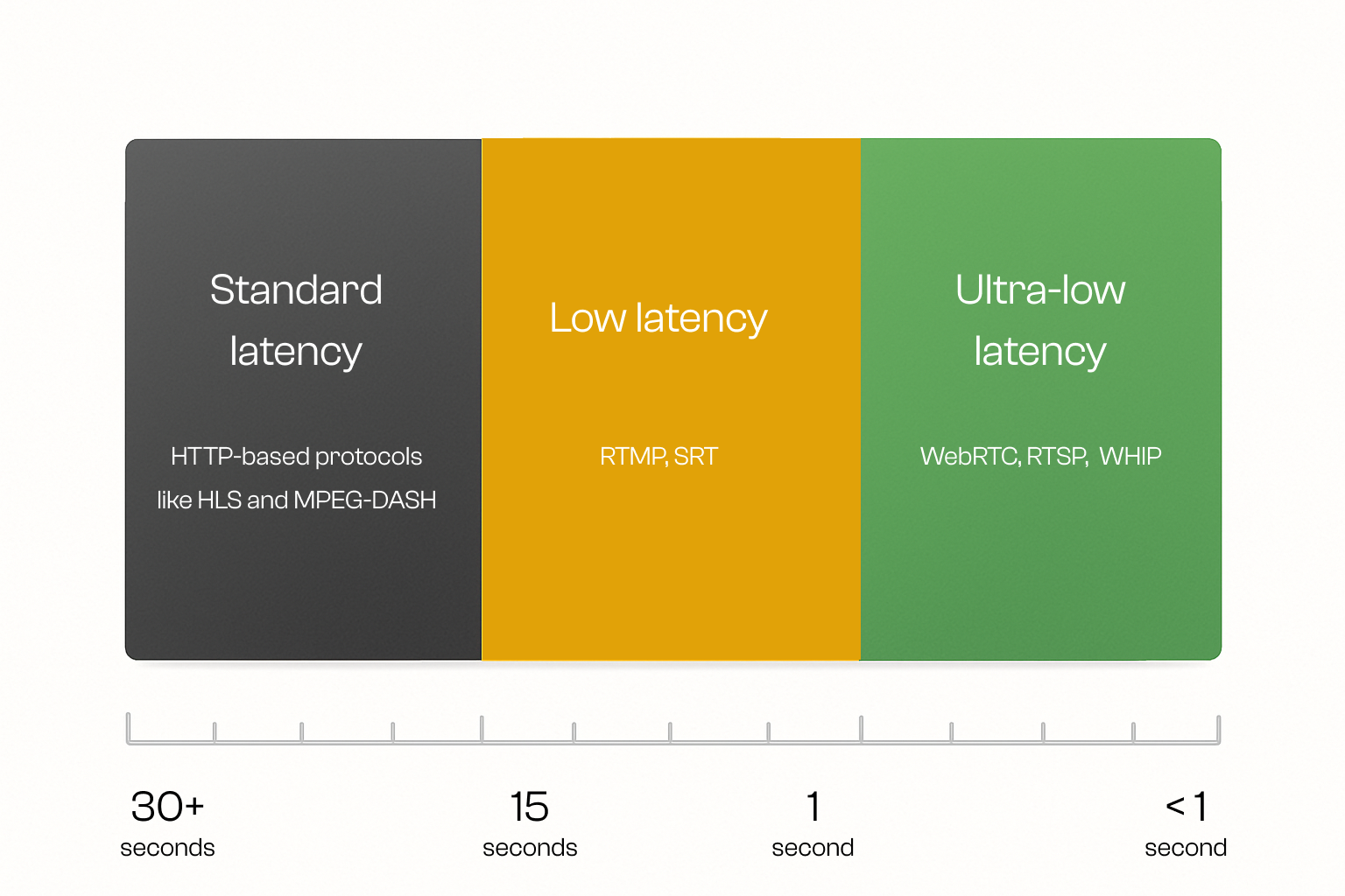 What is Ultra-Low Latency? Definition, Use Cases, and How to Achieve it ...