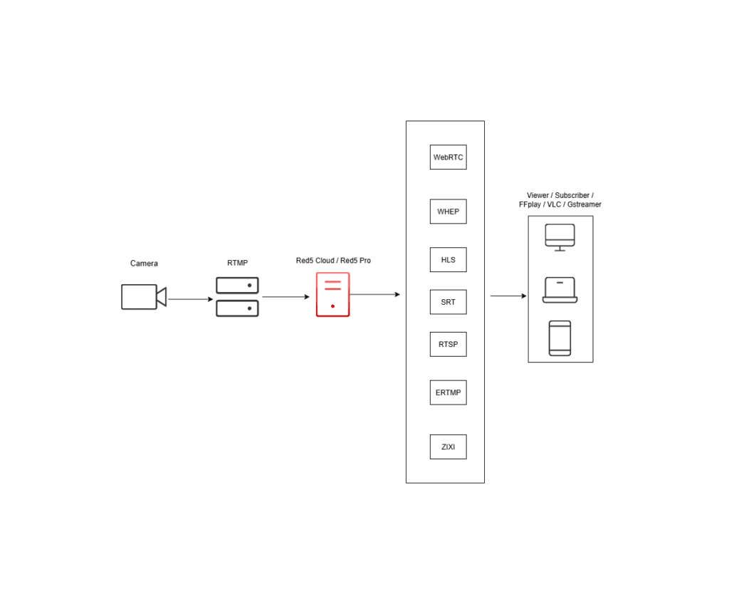 RTMP Server Live Streaming Software. 50 GB Free Monthly