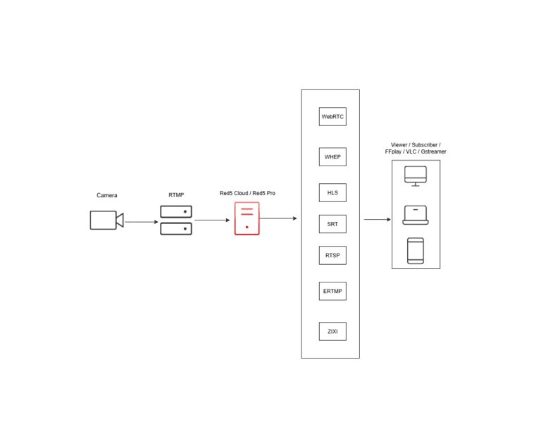 RTMP Server Live Streaming Software. 50 GB Free Monthly