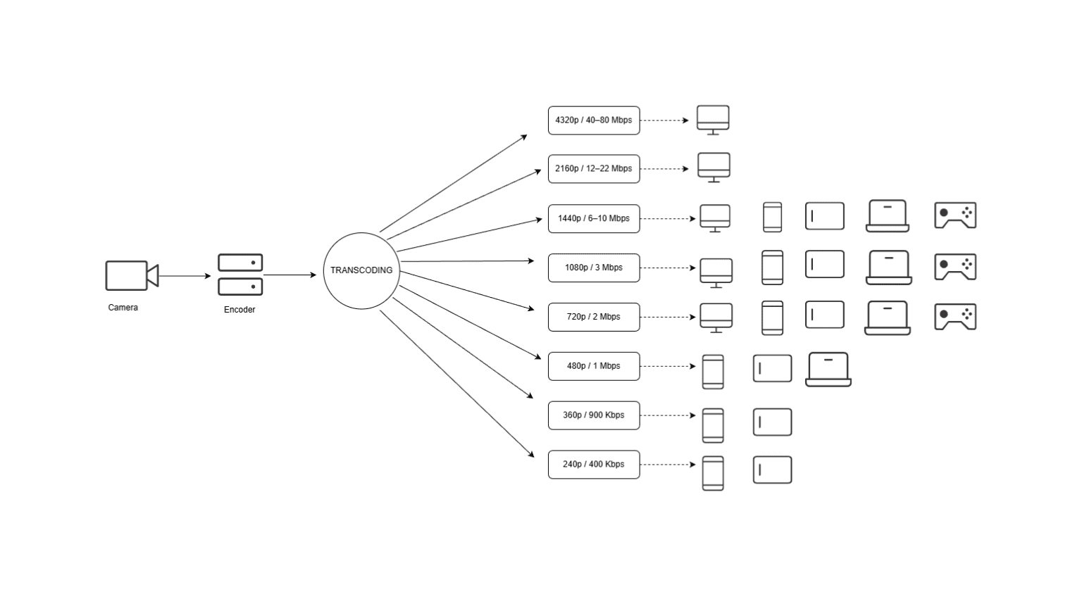 What Is Transcoding? Essential Basics Every Developer Should Know - Red5